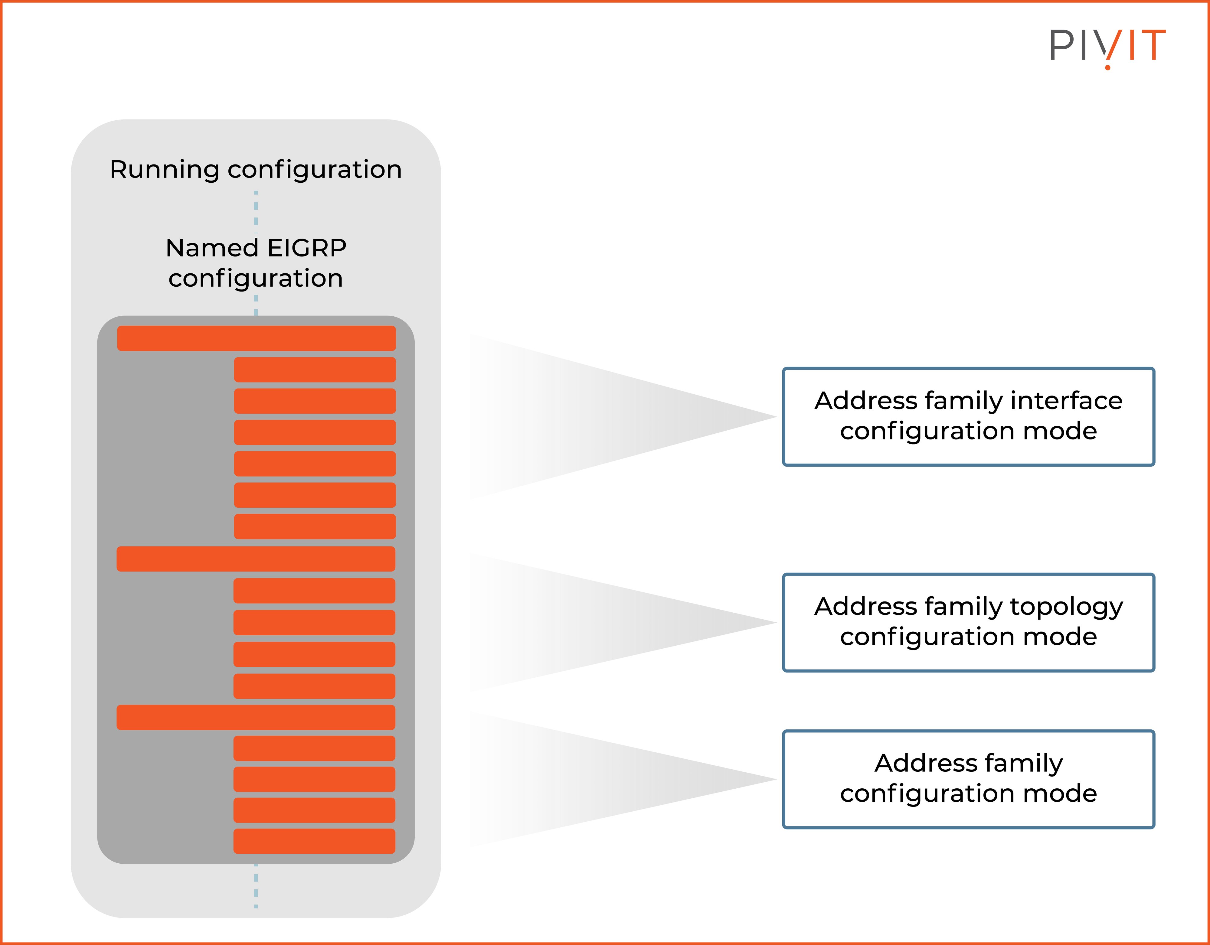 The Benefits of Implementing Named EIGRP in a Modern Network